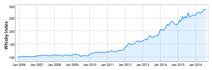 The Whisky Auction Market, Whiskystats comes into play!